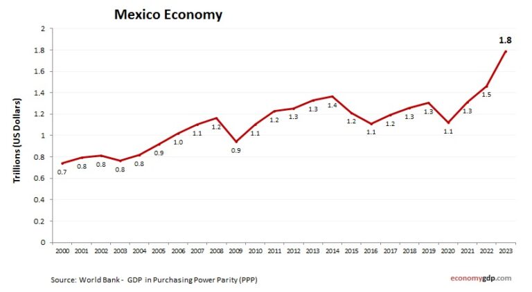Mexico Economy – EconomyGDP