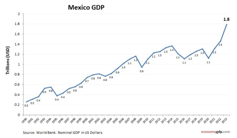 Mexico GDP – Economy GDP