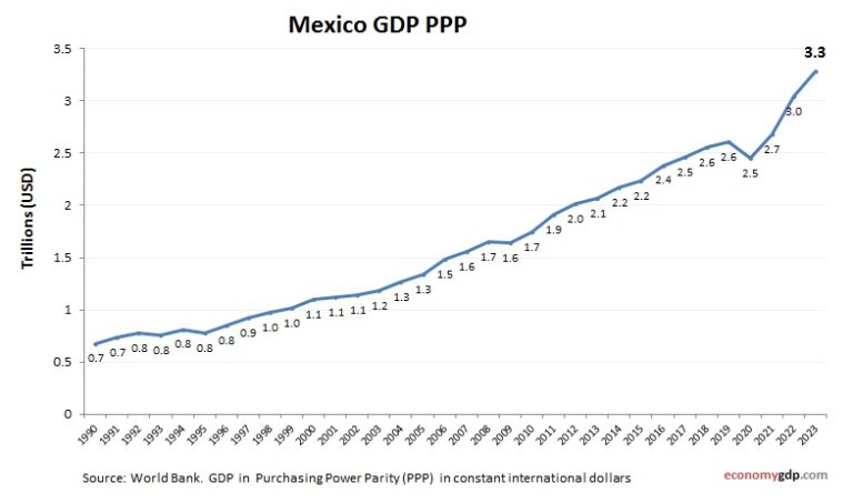 Mexico GDP PPP – Economy GDP
