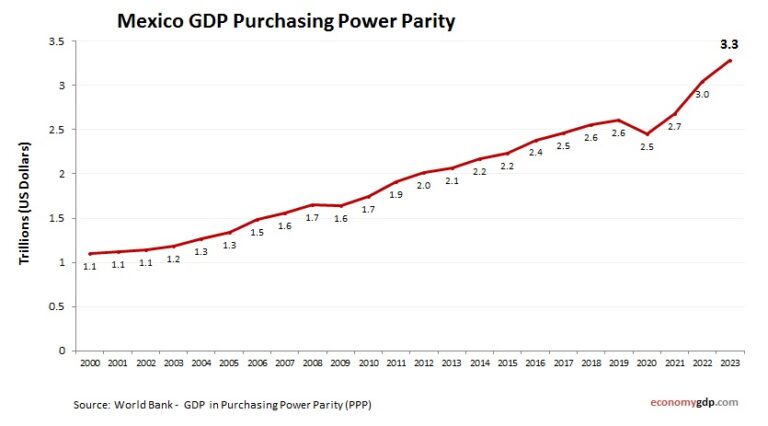 Mexico GDP Purchasing Power Parity – Economy GDP