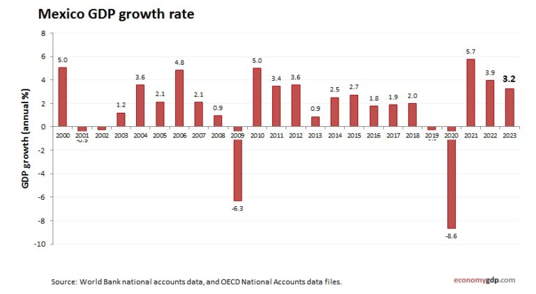 Mexico GDP growth rate – EconomyGDP