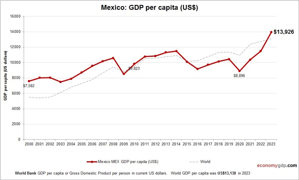 Mexico GDP per capita – Economy GDP