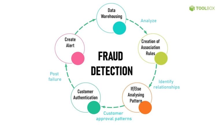 Mobile Banking Fraud Prevention and Detection – Economy GDP
