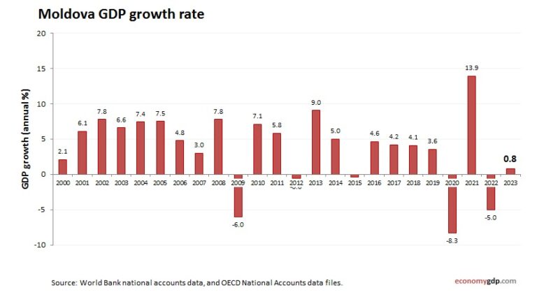 Moldova GDP growth rate – Economy GDP