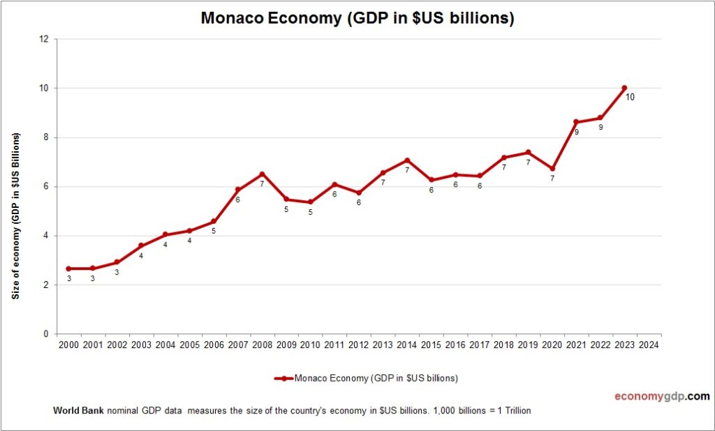 Monaco Economy – Economy GDP