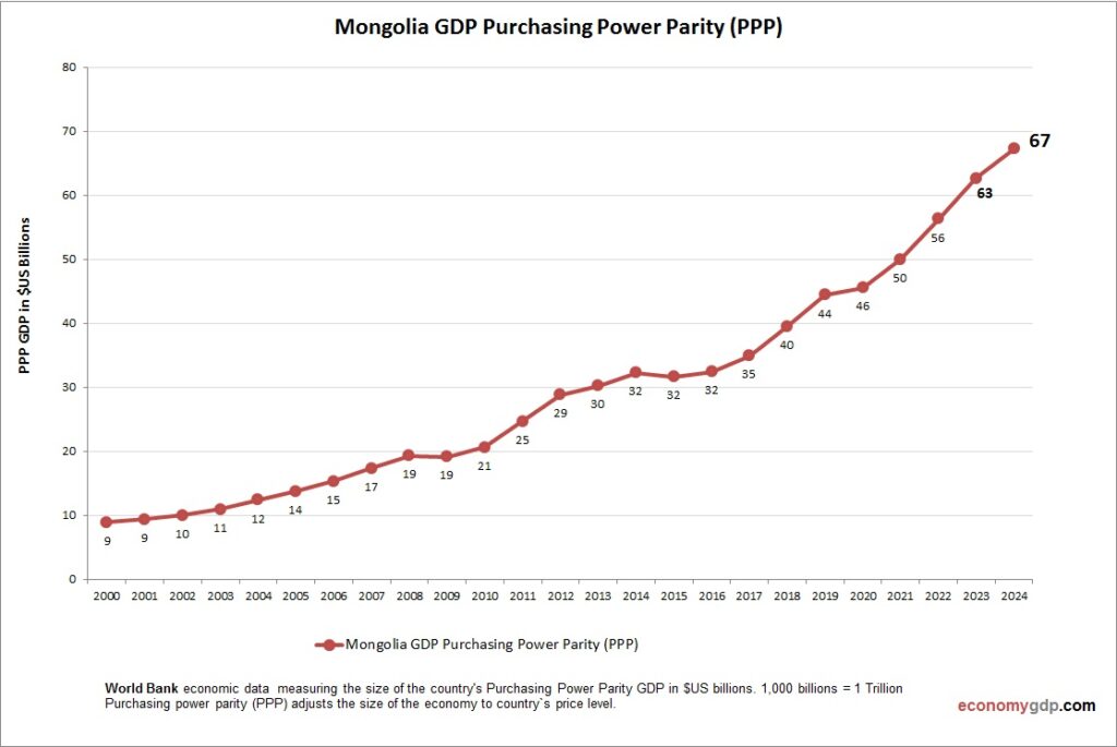 Mongolia GDP PPP – Economy GDP