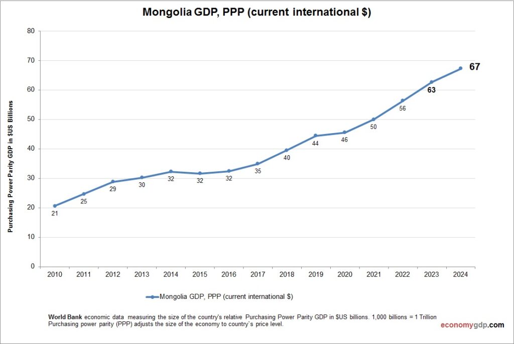 Mongolia GDP Purchasing Power Parity – Economy GDP
