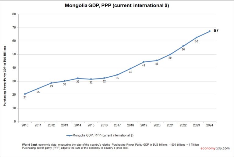 Mongolia GDP Purchasing Power Parity – Economy GDP