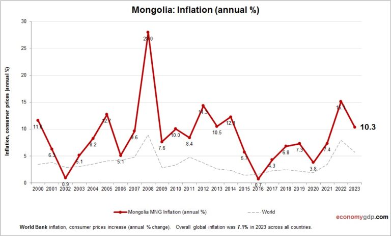 Mongolia Inflation – Economy GDP