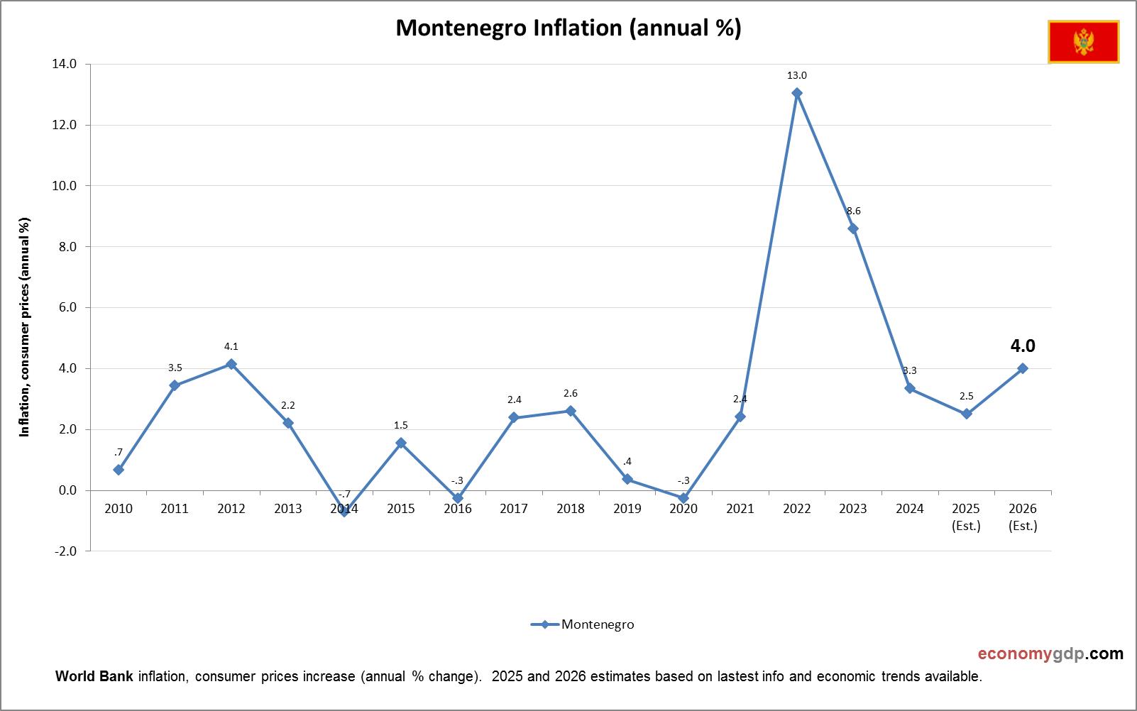 Montenegro Inflation Economy GDP