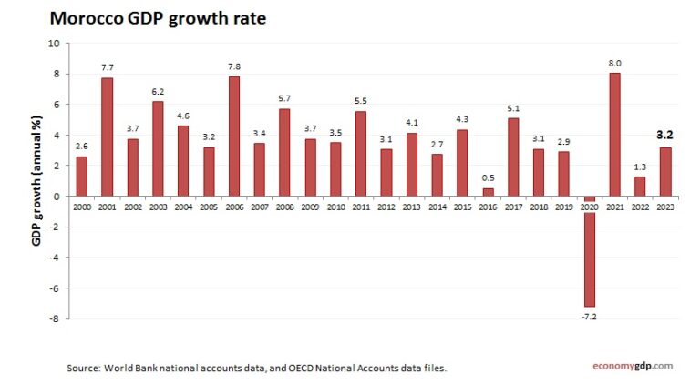 Morocco GDP growth rate – Economy GDP