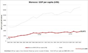 Morocco GDP per capita – Economy GDP