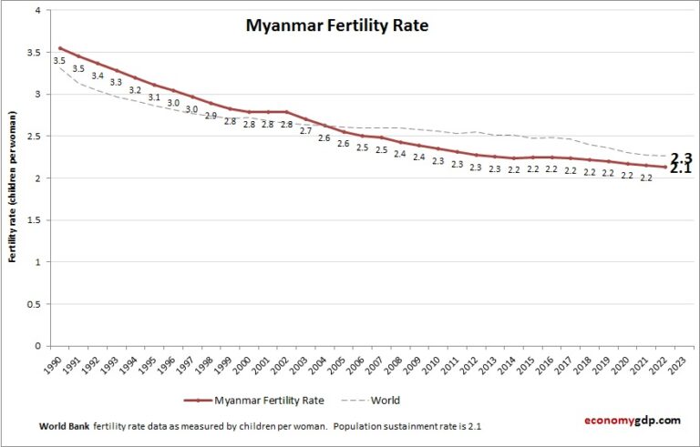 Myanmar Fertility Rate – Economy GDP