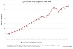 Myanmar GDP PPP – Economy GDP