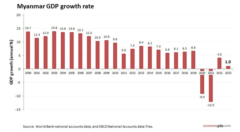 Myanmar GDP growth rate – Economy GDP