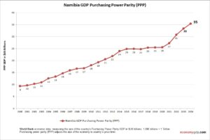 Namibia GDP PPP – Economy GDP
