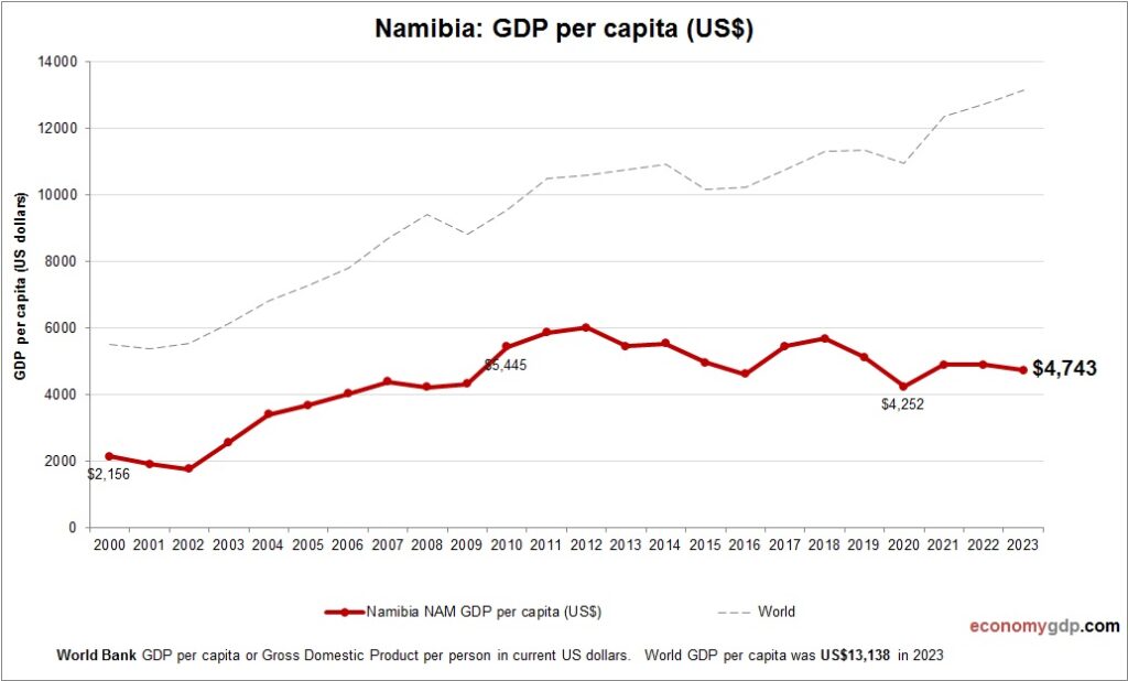 Namibia GDP per capita – Economy GDP
