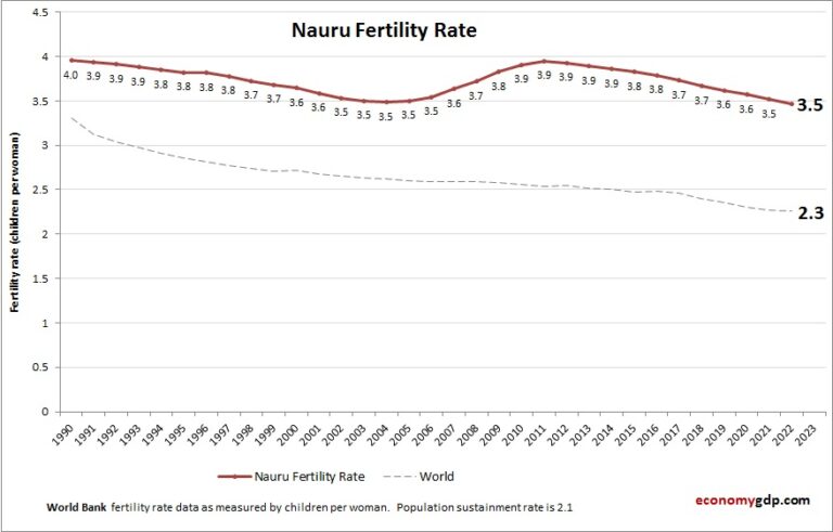 Nauru Fertility Rate – Economy GDP