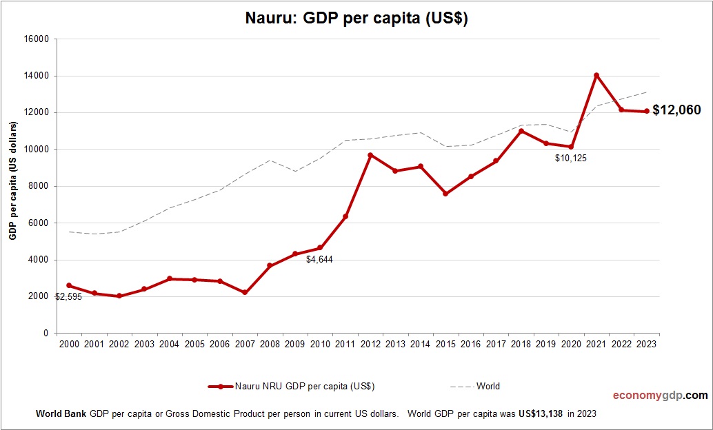 Nauru GDP per capita – Economy GDP