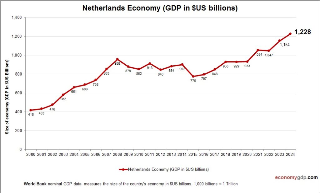 Netherlands Economy in Graphs – Economy GDP