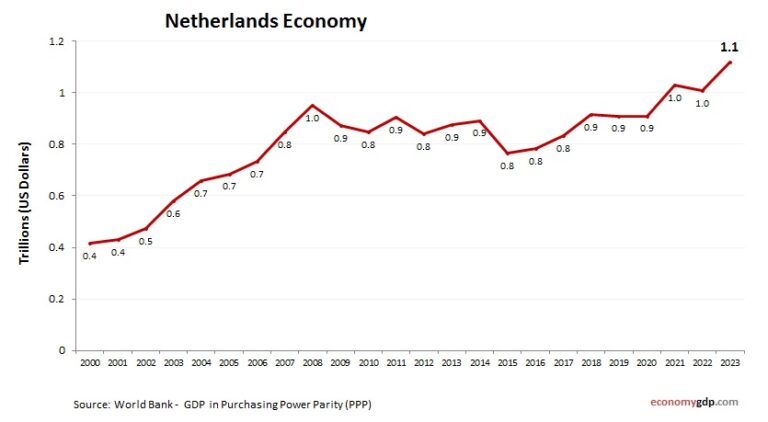 Netherlands Economy – Economy GDP