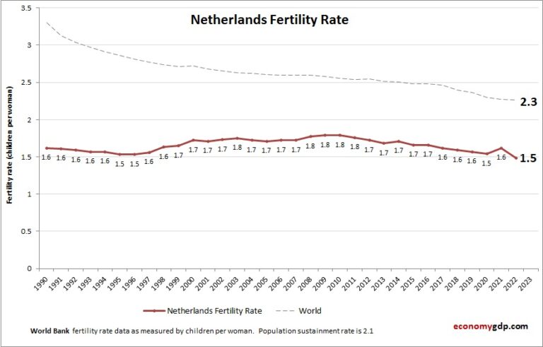 Netherlands Fertility Rate – Economy GDP