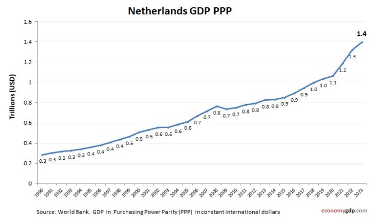 Netherlands GDP PPP – Economy GDP