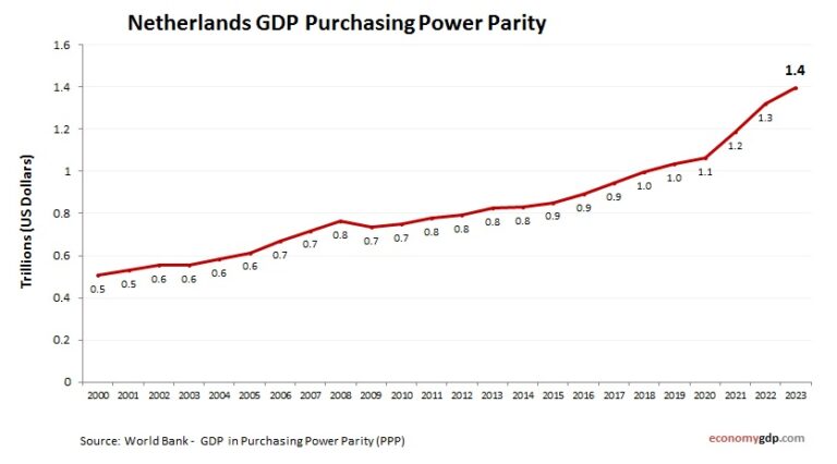 Netherlands GDP Purchasing Power Parity – EconomyGDP