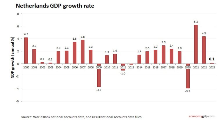 Netherlands GDP growth rate – Economy GDP