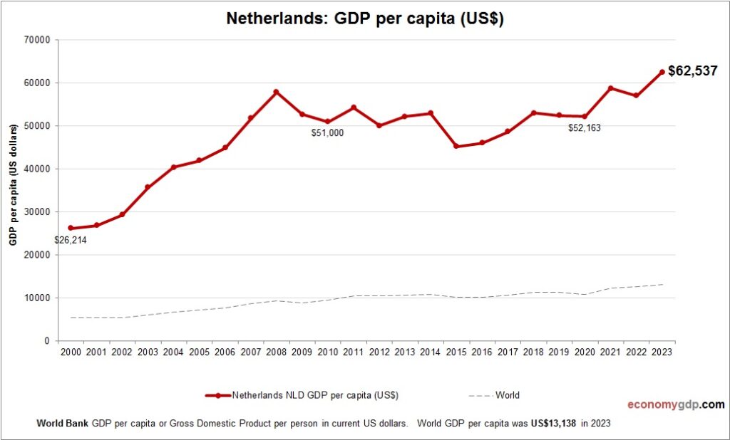 Netherlands GDP per capita – Economy GDP