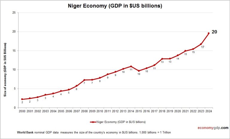 Niger Economy in Graphs – Economy GDP