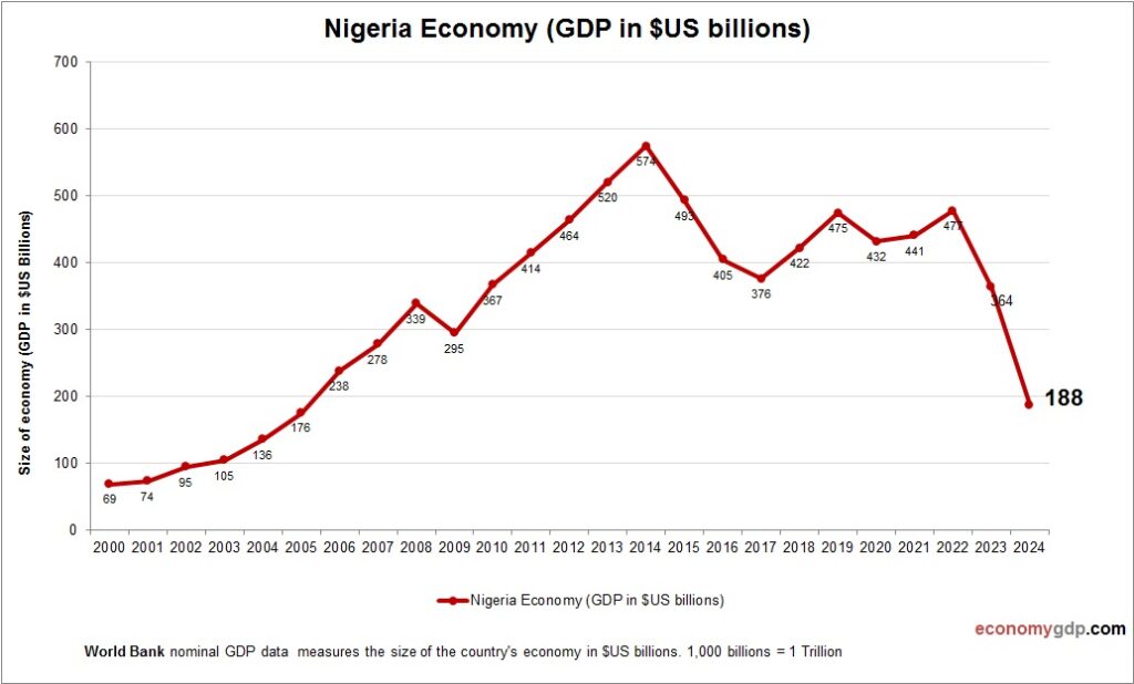 Nigeria Economy in Graphs – Economy GDP