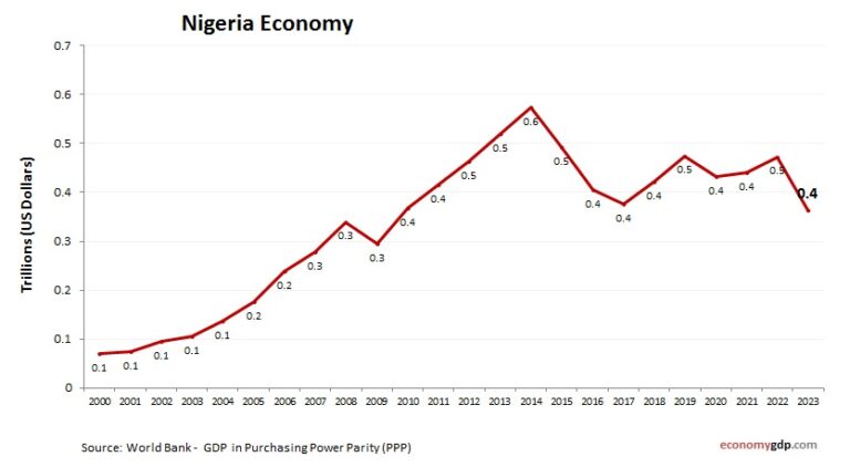 Nigeria Economy – Economy GDP