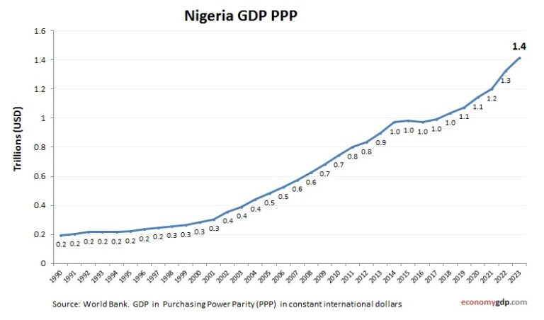 Nigeria GDP PPP – Economy GDP