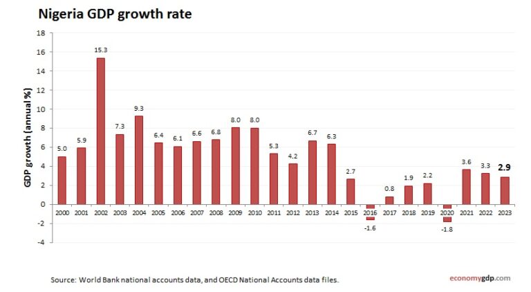 Nigeria GDP growth rate – Economy GDP