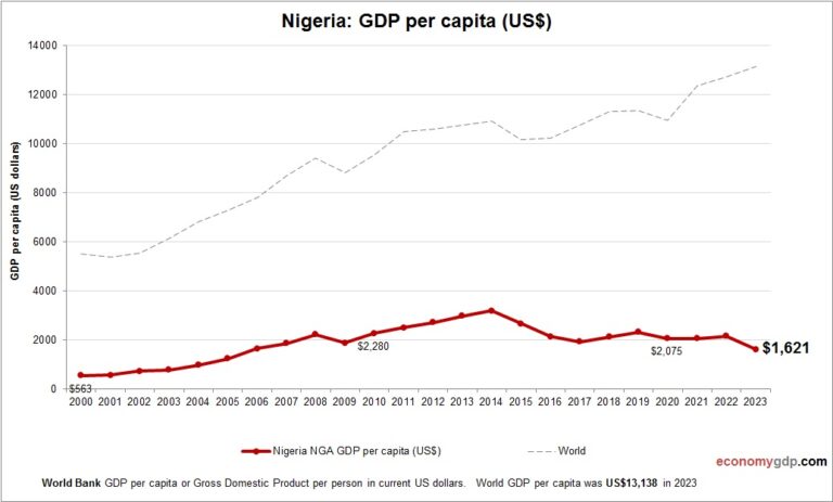 Nigeria GDP per capita – Economy GDP