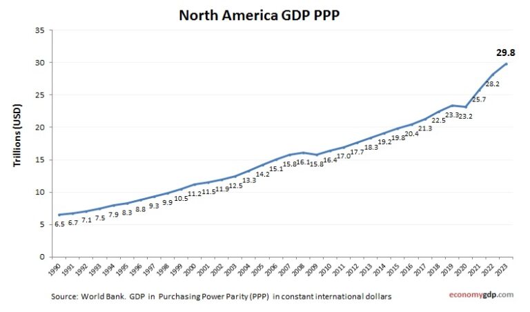 North America GDP PPP – Economy GDP