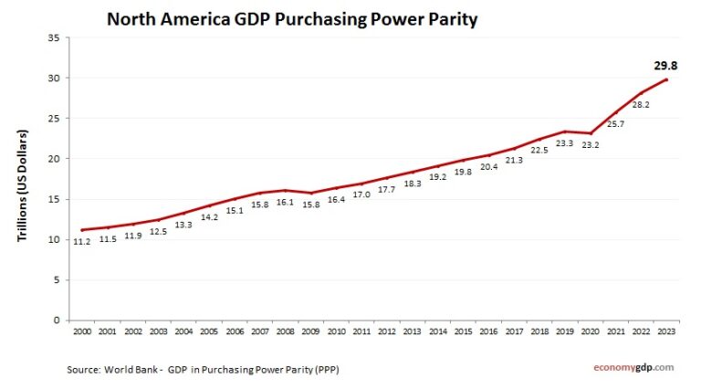 North America GDP Purchasing Power Parity – Economy GDP