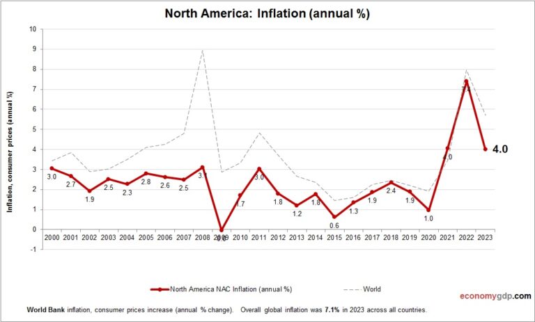 North America Inflation – Economy GDP