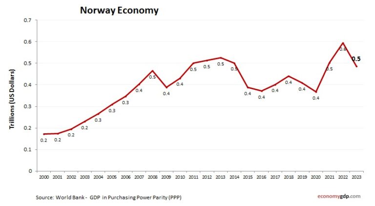 Norway Economy – Economy GDP