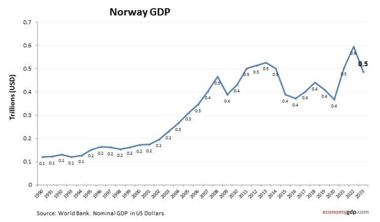 Norway GDP – Economy GDP