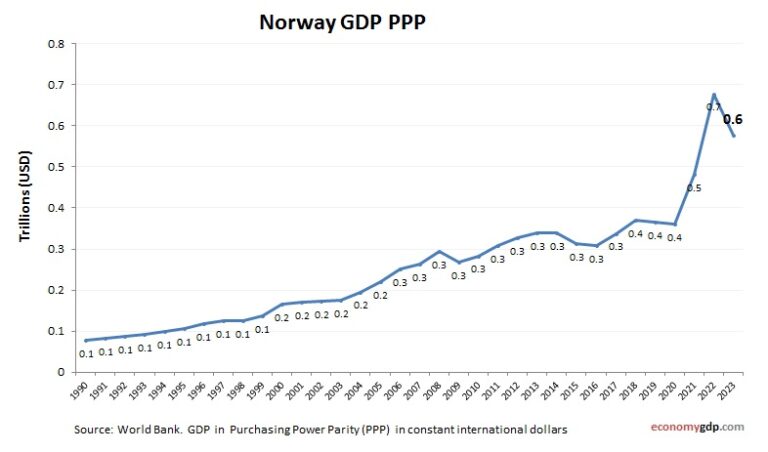 Norway GDP PPP – Economy GDP