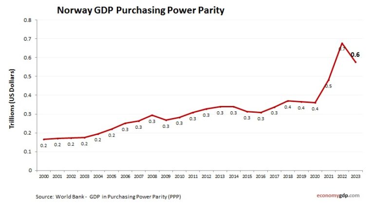 Norway GDP Purchasing Power Parity – Economy GDP