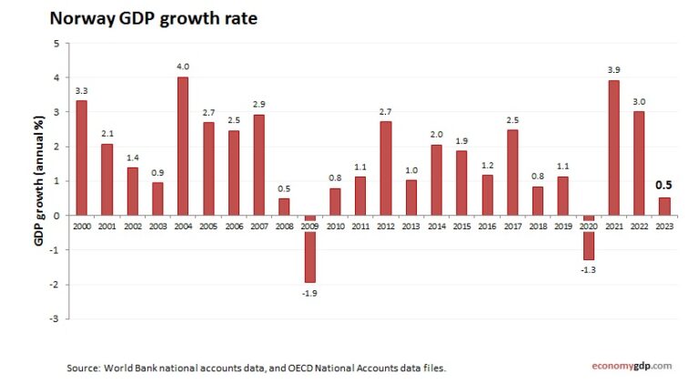 Norway GDP growth rate – Economy GDP