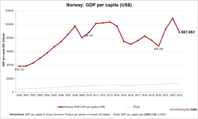 Norway GDP per capita – Economy GDP