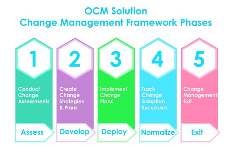OCM Change Models and Frameworks – Economy GDP