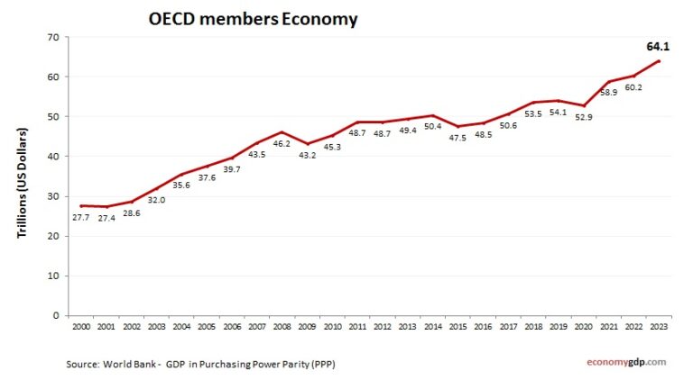 OECD members Economy – Economy GDP