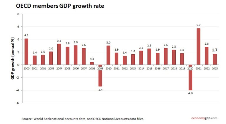 OECD members GDP growth rate – Economy GDP