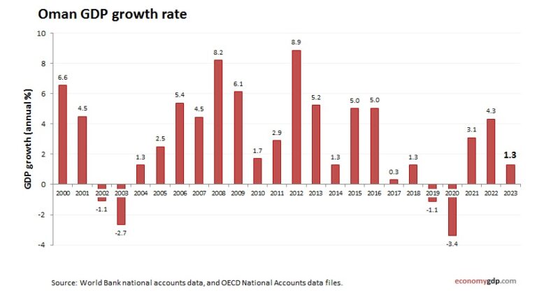 Oman GDP growth rate – Economy GDP