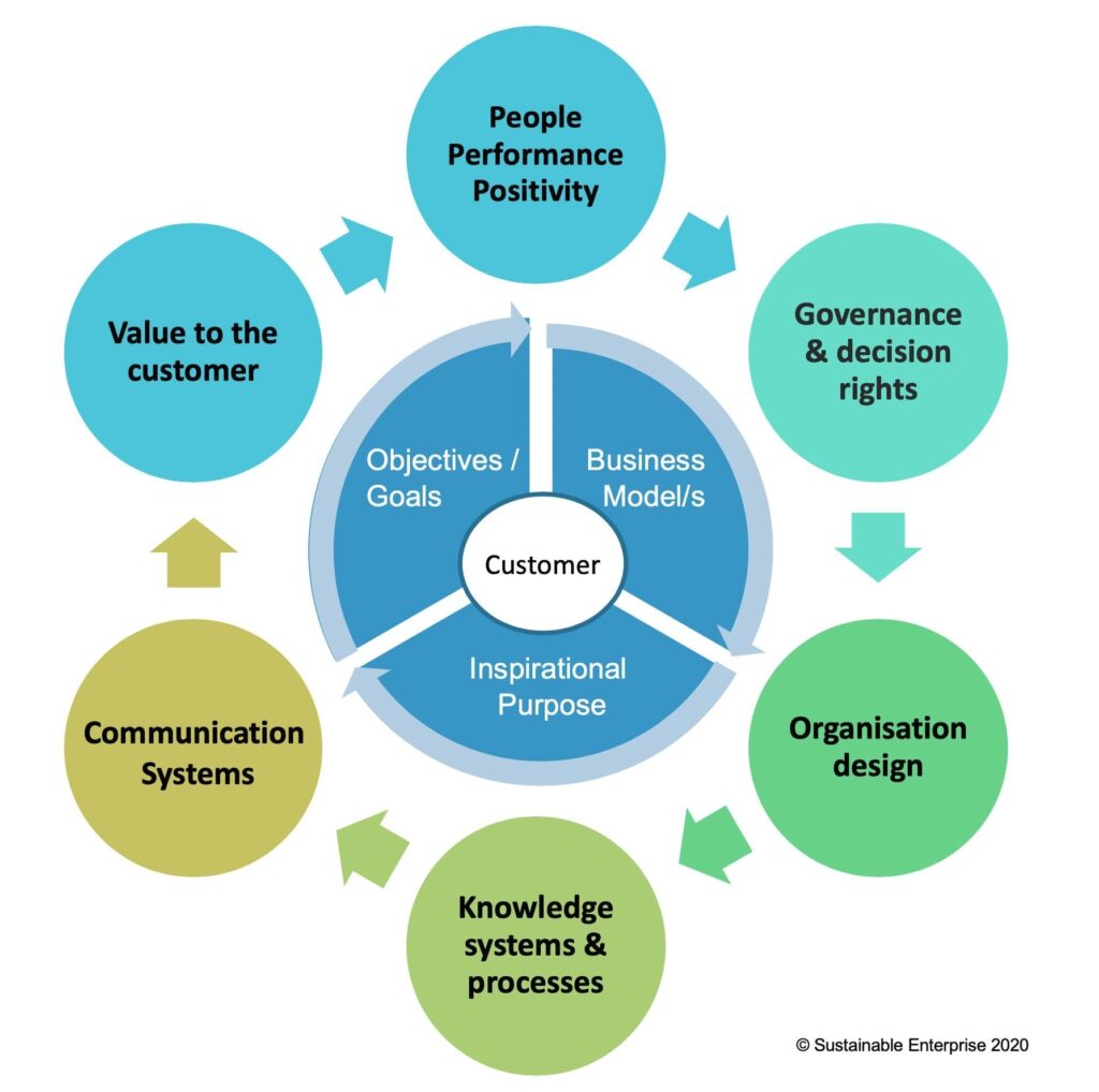 Operating Model – Economy GDP